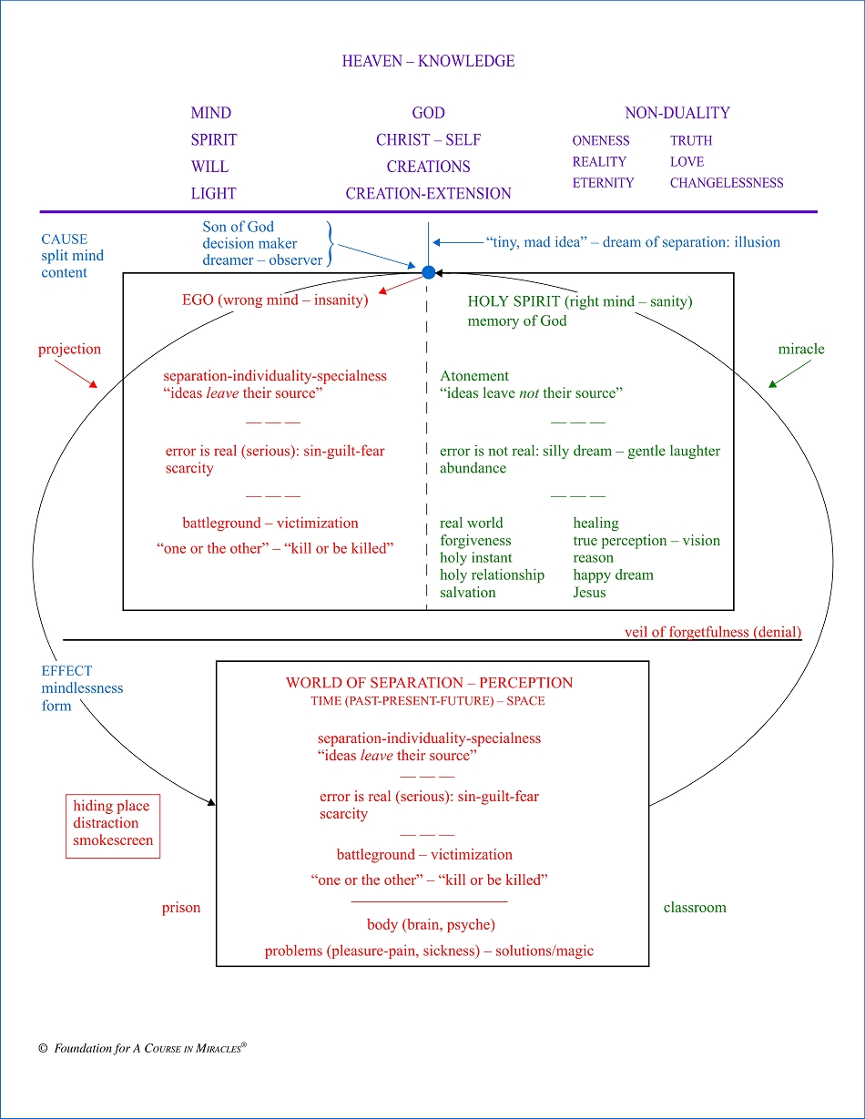 Chart-Metaphysics-of-Separation-and-Forgiveness2 • School for A Course ...